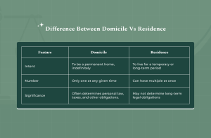 Why Domicile vs Residence Matters [Ultimate Legal Guide]