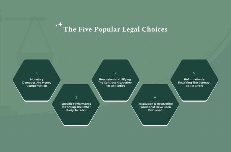 Remedies For Breach Of Contract: A Complete Guide (2026)